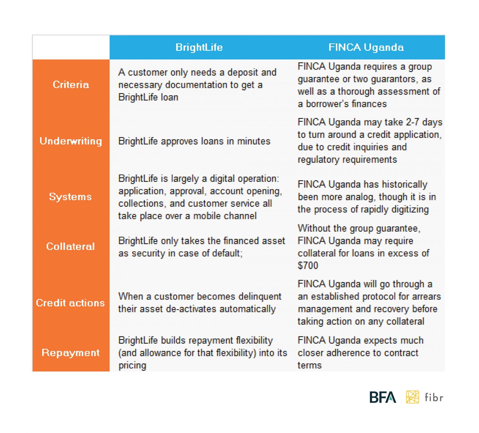Prosper: A Product Innovation to Link PAYGo Customers to MFIs - BFA Global
