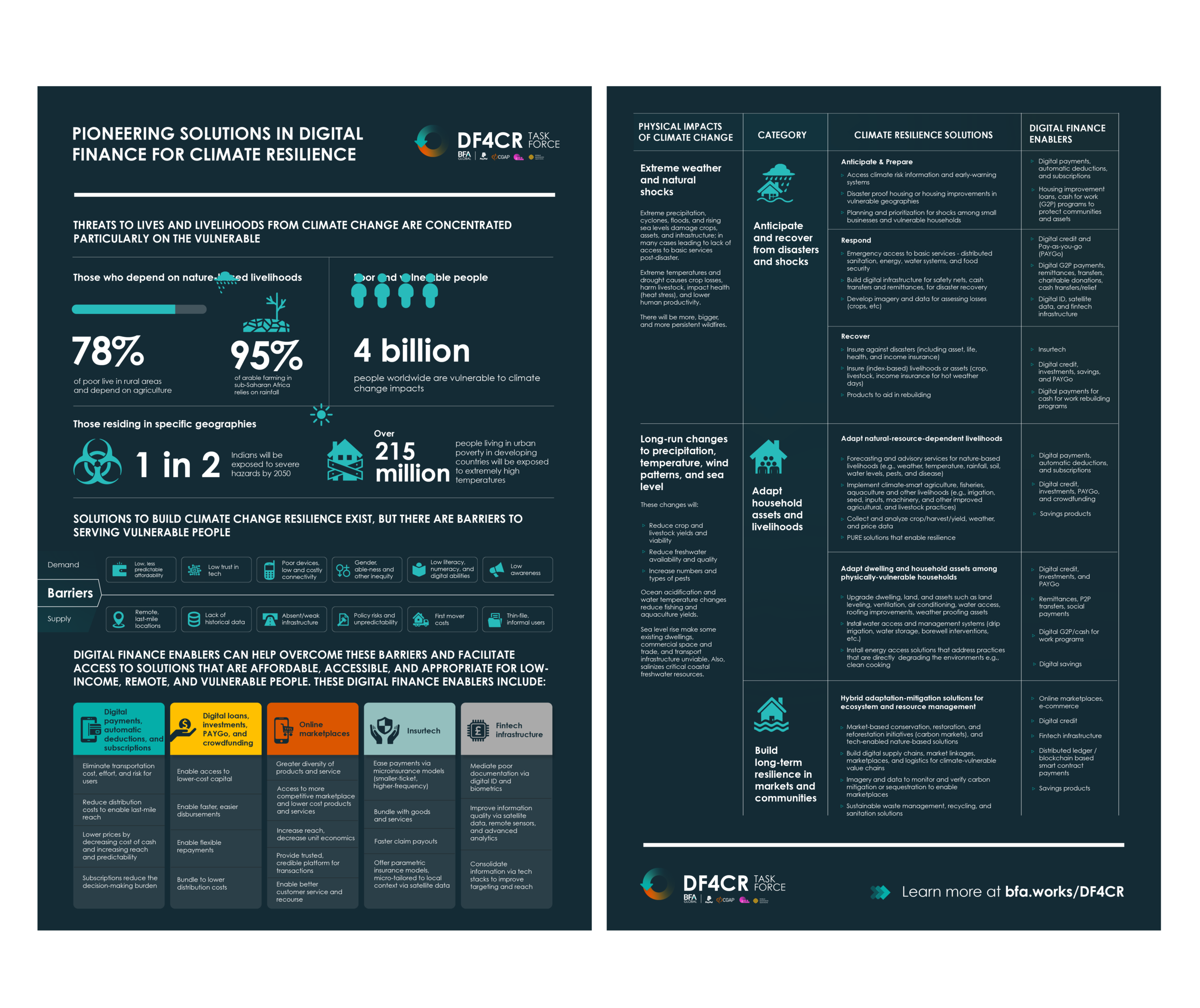 Infographic: Pioneering Solutions in Digital Finance for Climate ...
